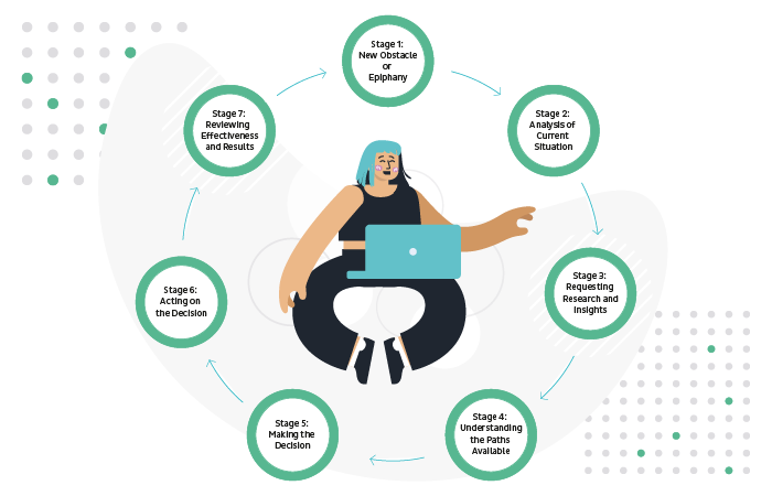 The Seven Stage Lifecycle of Business Decision-Making