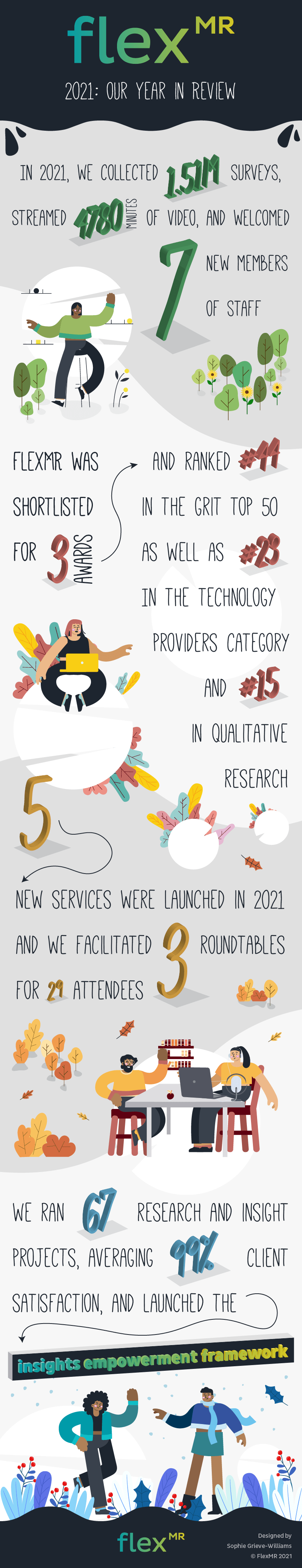 Infographic: FlexMR's 2021 Year in Review